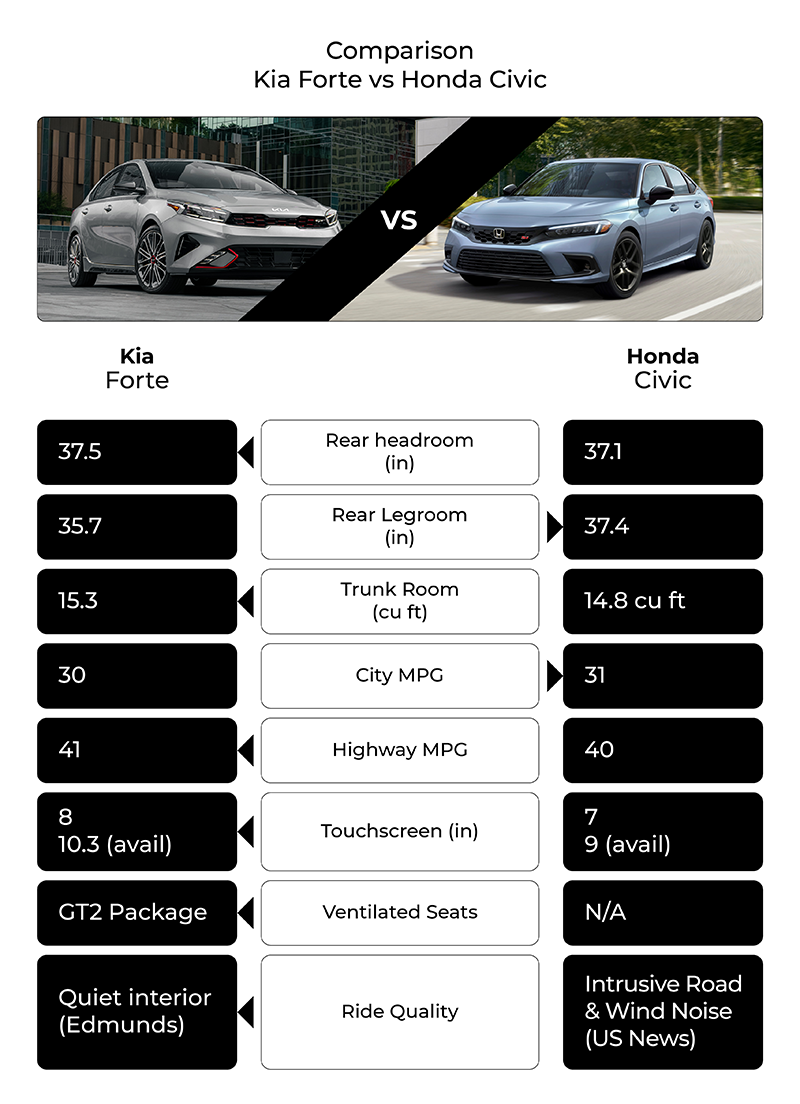 2024 Kia Forte Takes on Honda Civic and Toyota Corolla